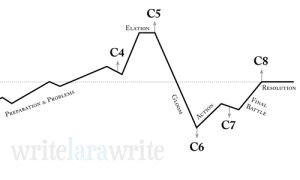 The 8 C’s of Plotting: The Ending – Lara Willard