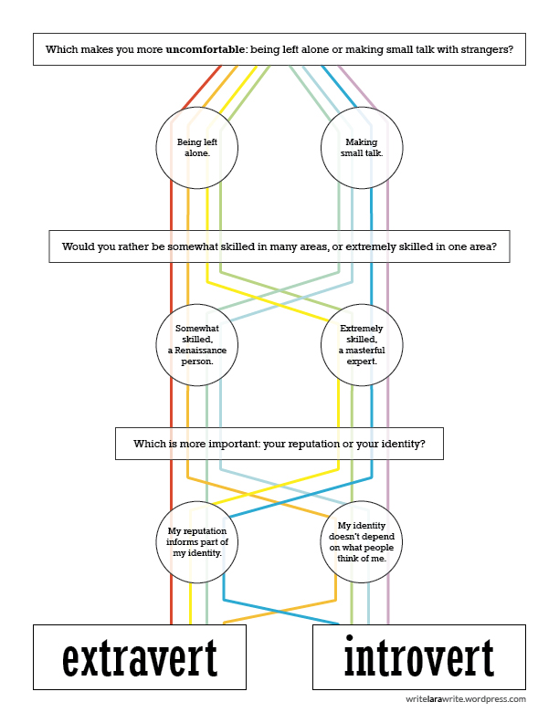 An Introduction to Characters: MBTI – Lara Willard
