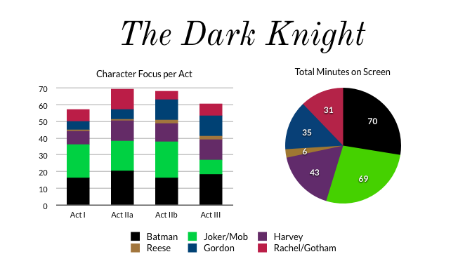 [Plot] The Two-Face Structure of Christopher Nolan’s The Dark Knight ...